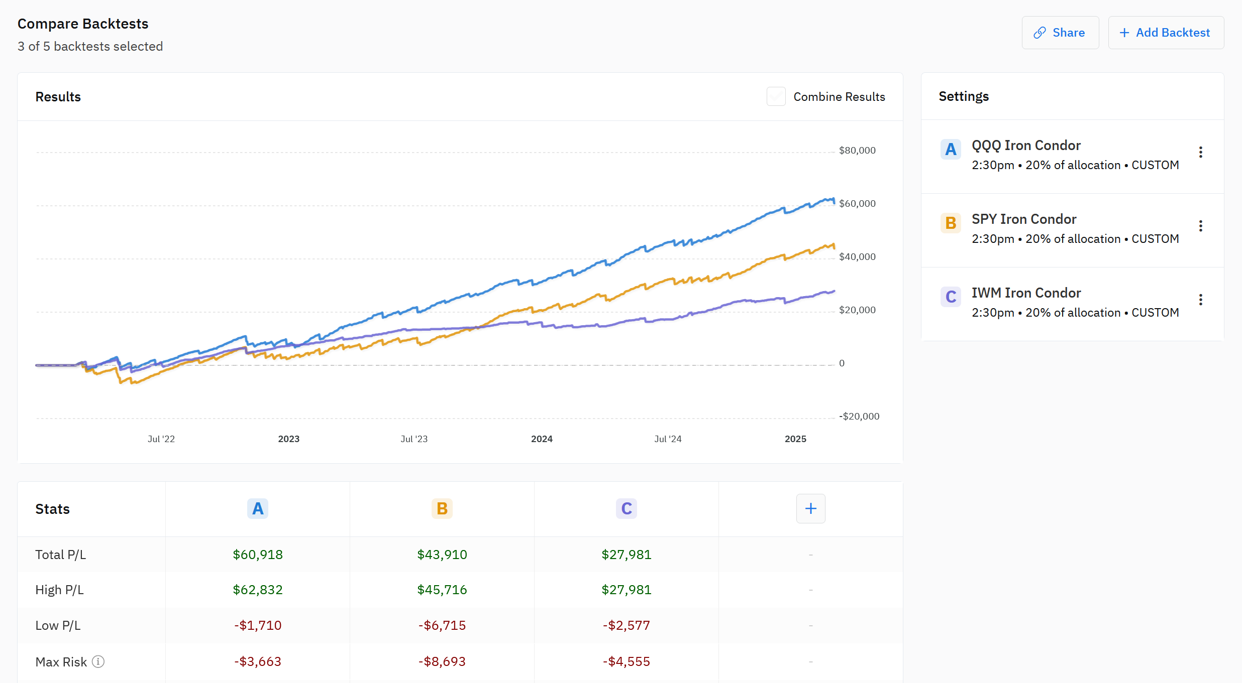 Profit Performance of Iron Condor in backtesting at different times,QQQ ...